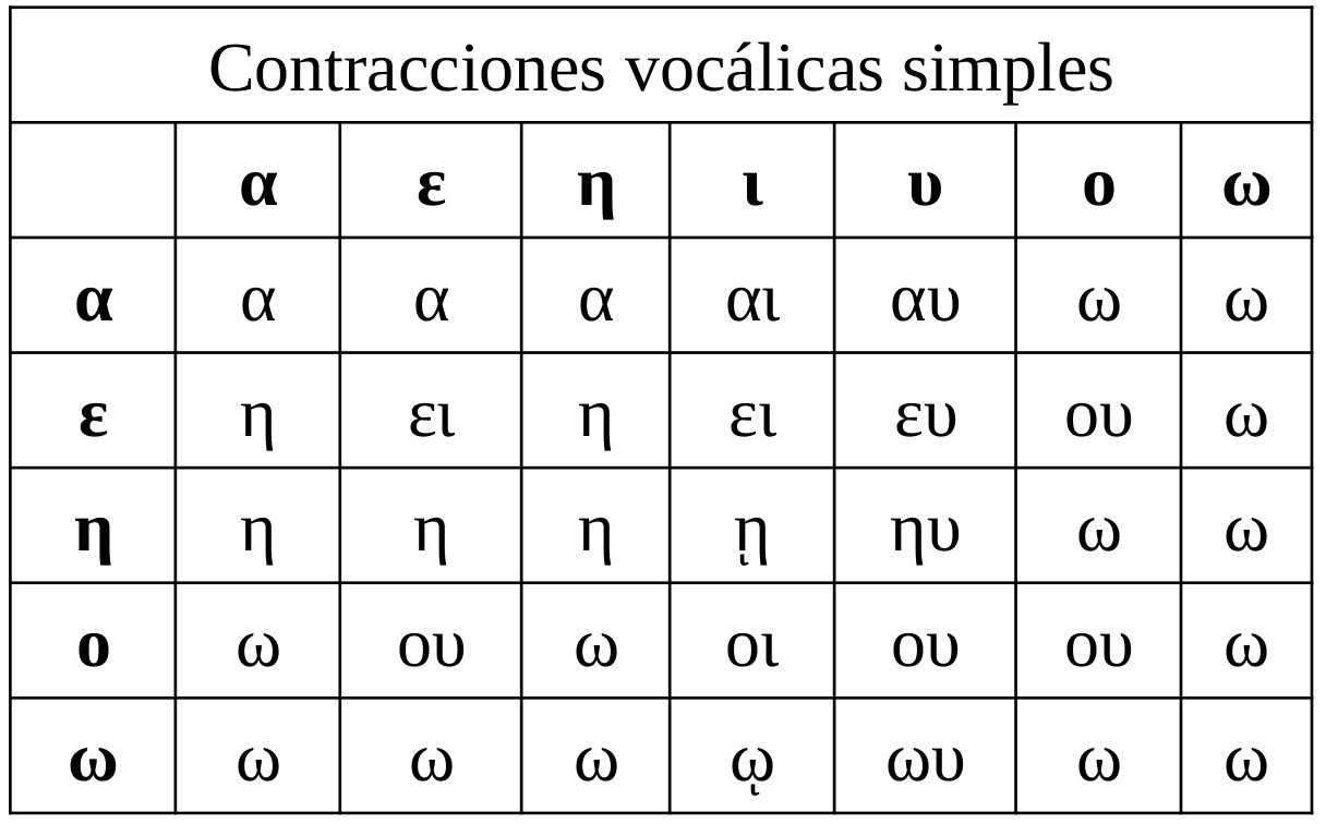 Griego - Gramática. Fonética II – Ouranofobia