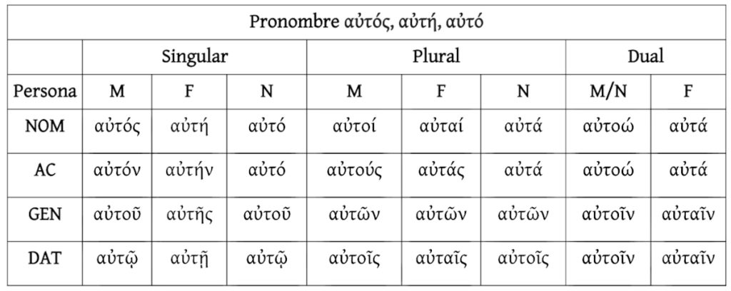 Griego - Pronombres – Ouranofobia